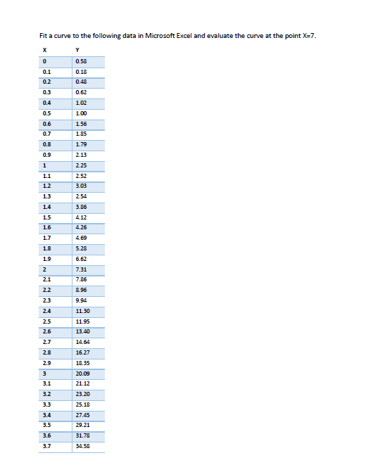 Solved Fit a curve to the following data in Microsoft Excel | Chegg.com