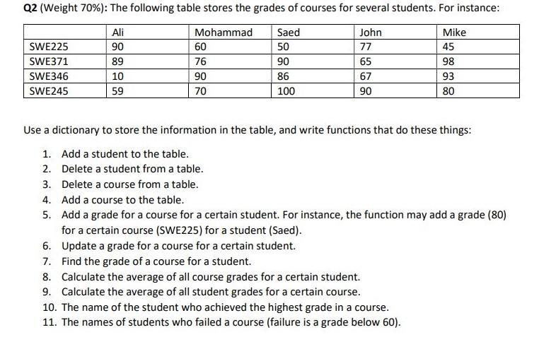 Solved Q2 (Weight 70%): The following table stores the | Chegg.com