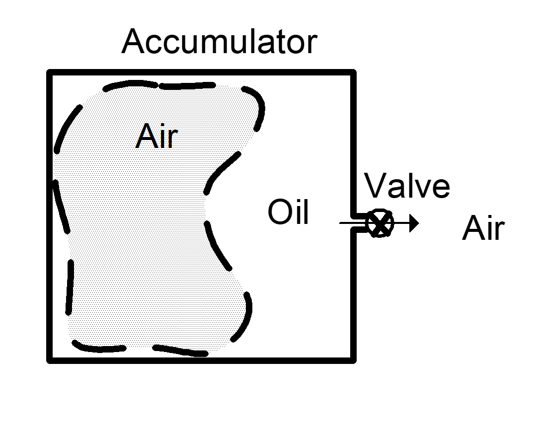 Solved An accumulator consists of a medal container with an | Chegg.com