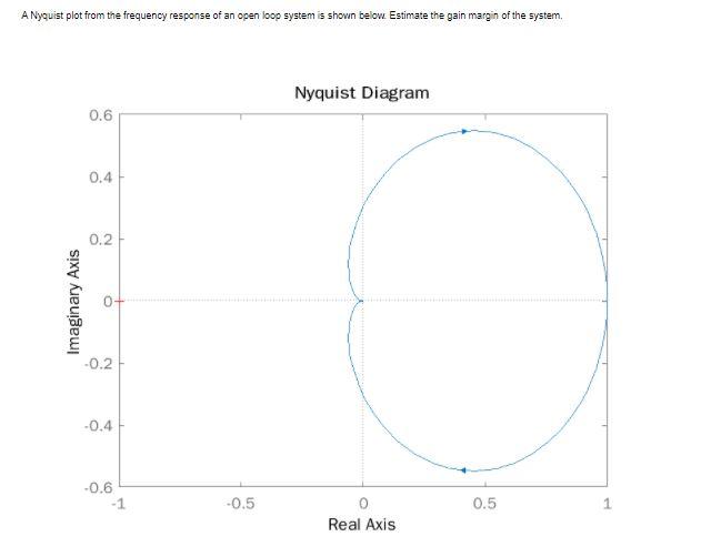Solved A Nyquist plot from the frequency response of an open | Chegg.com