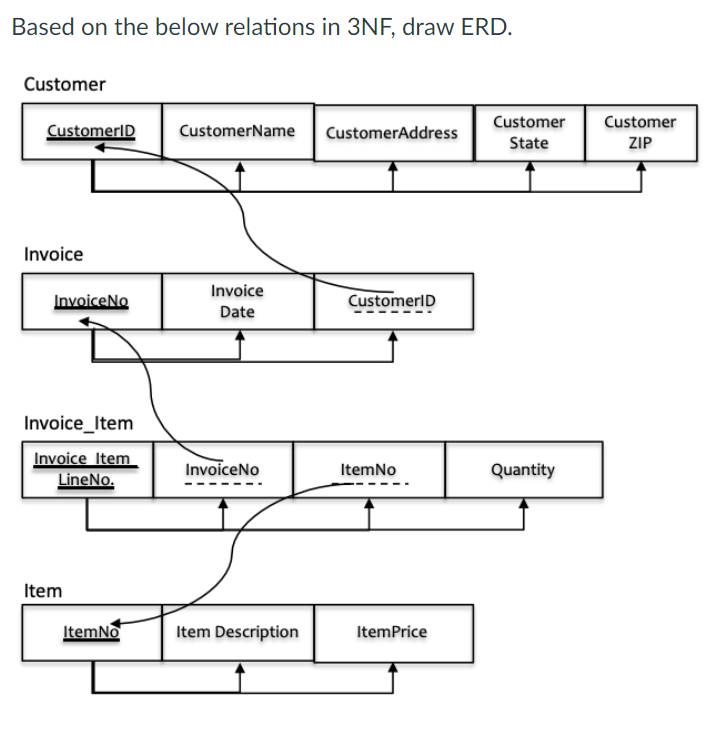 Based on the below relations in 3NF, ﻿draw ERD | Chegg.com