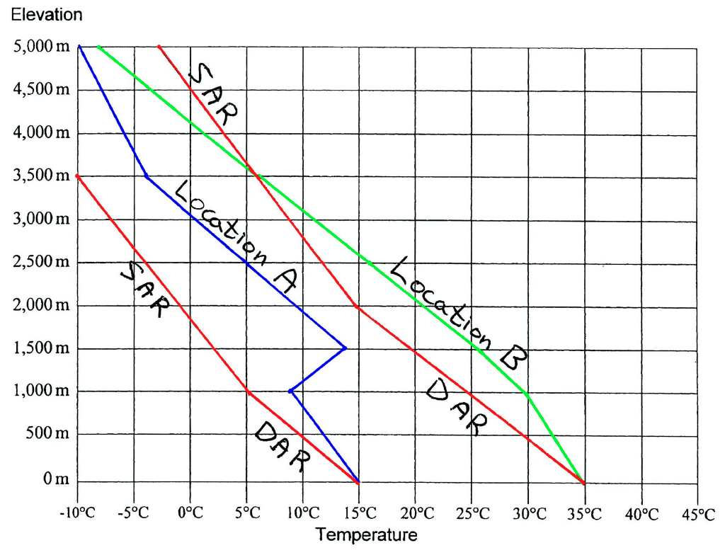 Solved I Q1. The figure below shows saturation vapor | Chegg.com