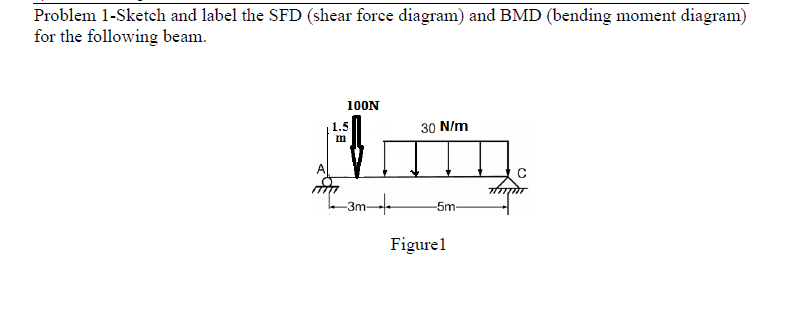 Solved Problem 1-Sketch and label the SFD (shear force | Chegg.com