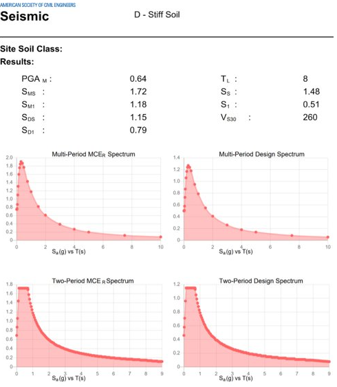 Solved When determining the site class, what does each | Chegg.com