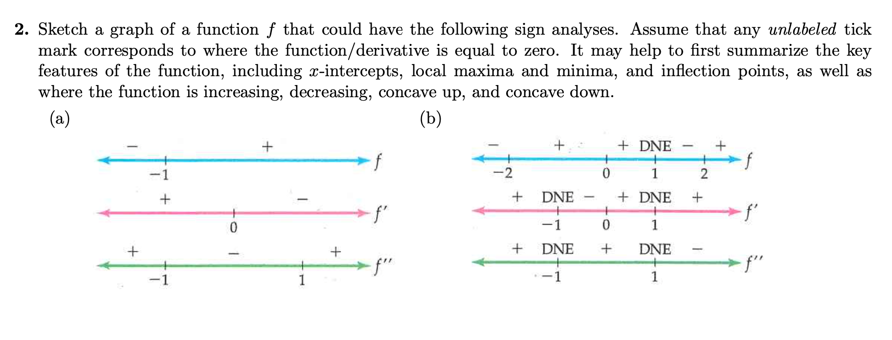 Solved 2. Sketch a graph of a function f that could have the | Chegg.com