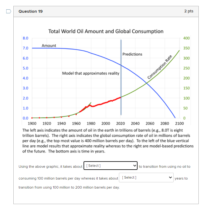Solved Question 19 2 pts U Total World Oil Amount and Global | Chegg.com