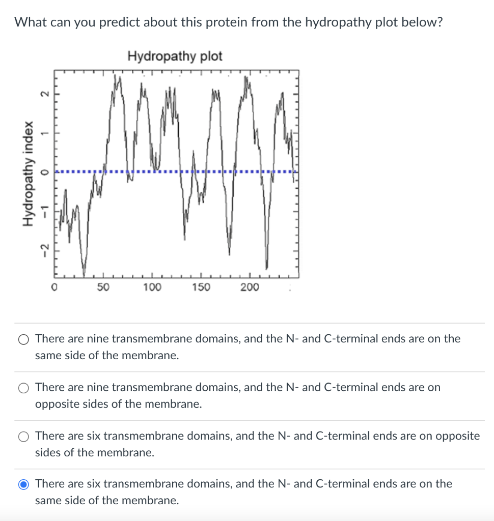 Solved What can you predict about this protein from the | Chegg.com