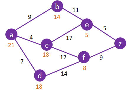 Solved Apply A* , BFS , DFS and IDS search on following tree | Chegg.com