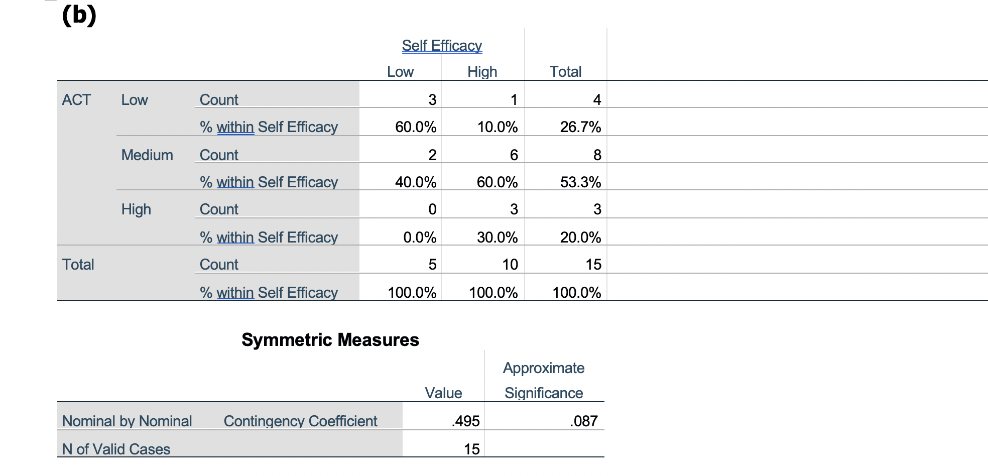 Solved Part 2 Several outputs of SPSS analyses are provided | Chegg.com