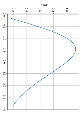 Solved What is the positive value of a that maximizes the | Chegg.com