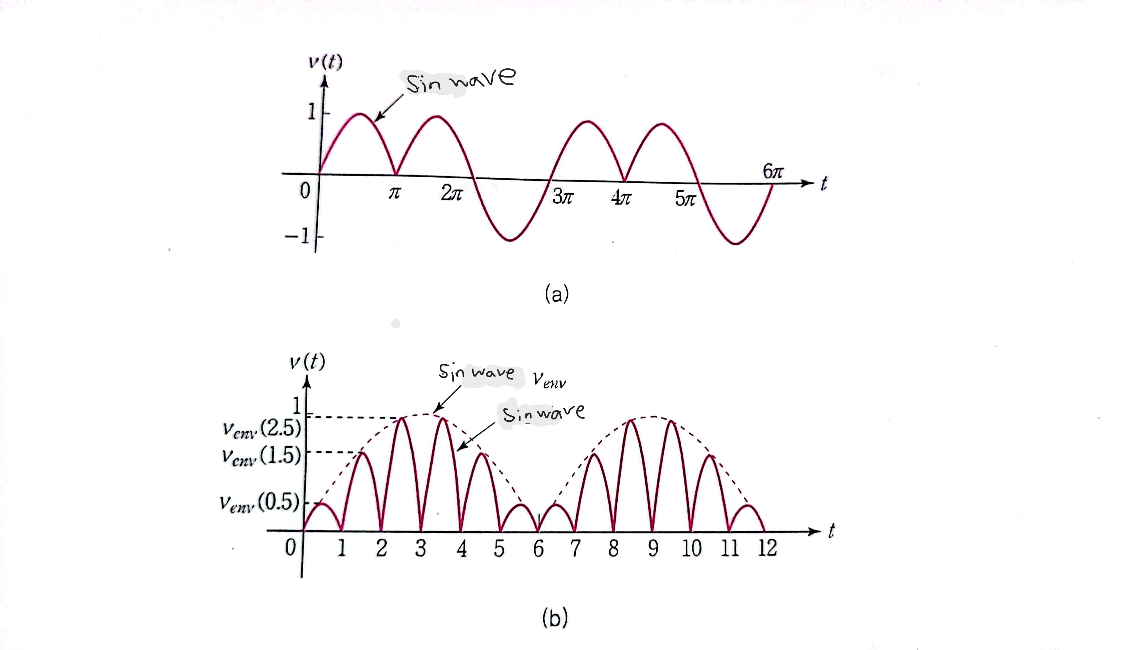 Solved Using the properties of the pulse waveform, find the | Chegg.com