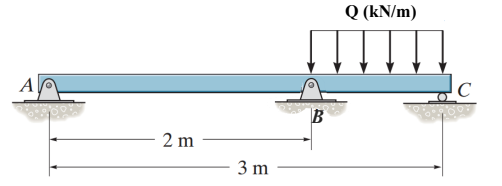 Solved Calculate all support reactions for the hyperstatic | Chegg.com