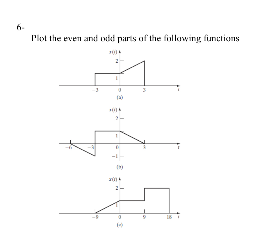 Solved Plot the even and odd parts of the following | Chegg.com