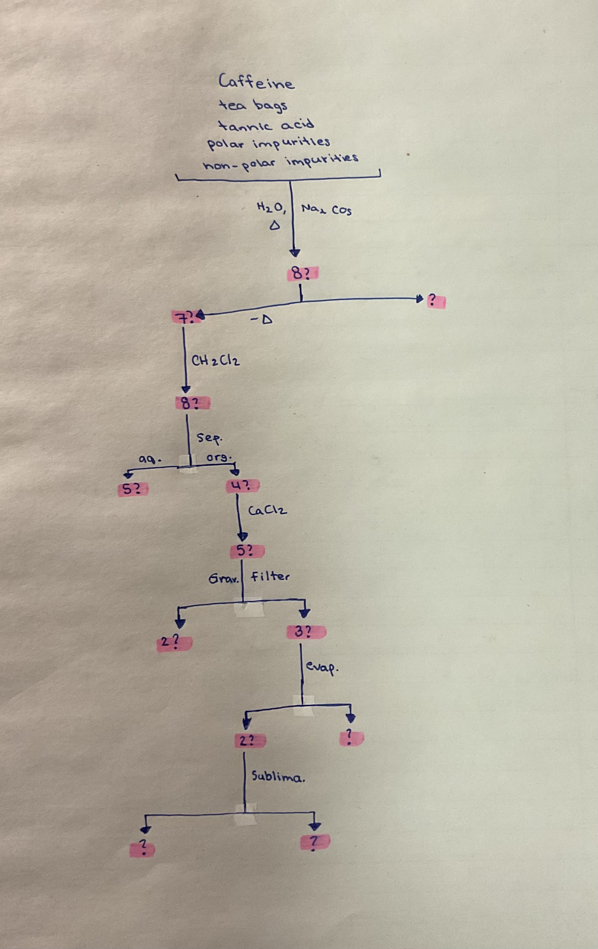 Solved The flow chart question fills in question marks, and | Chegg.com