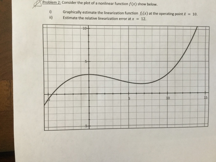 Solved Consider the plot of a nonlinear function f(x) show | Chegg.com