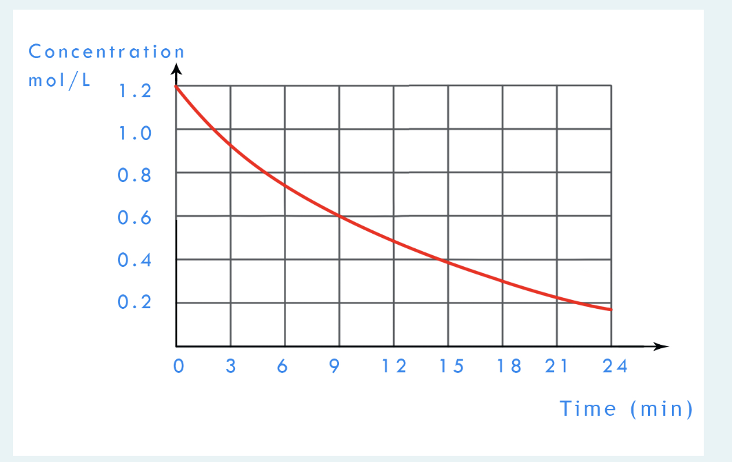 Solved Use the data from the following graph, which shows | Chegg.com