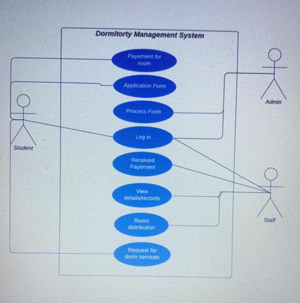 Solved Dormitorty Management System Payement for room | Chegg.com