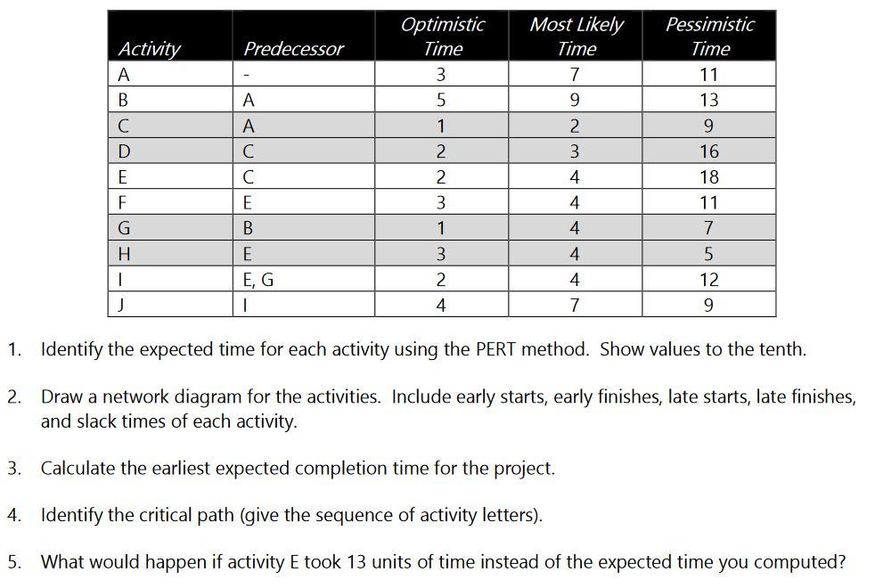 Solved Optimistic Time Predecessor Pessimistic Time 11 13 3 | Chegg.com