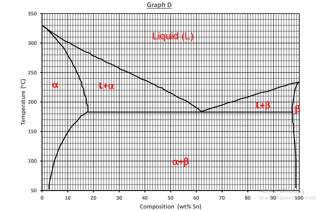 Solved You have been provided with a graph labeled Graph D | Chegg.com