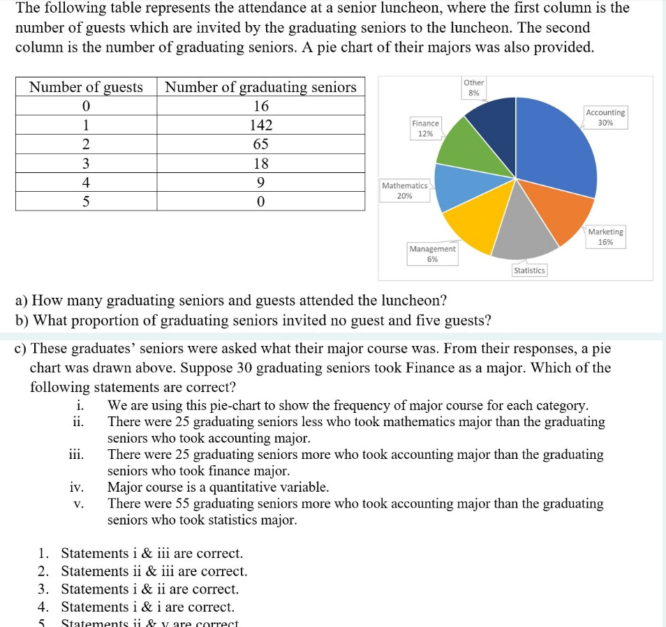[Solved]: The following table represents the attendance at