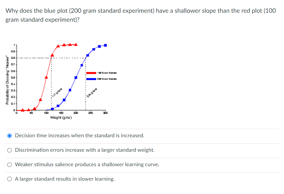 Solved Why does the blue plot (200 gram standard experiment) | Chegg.com