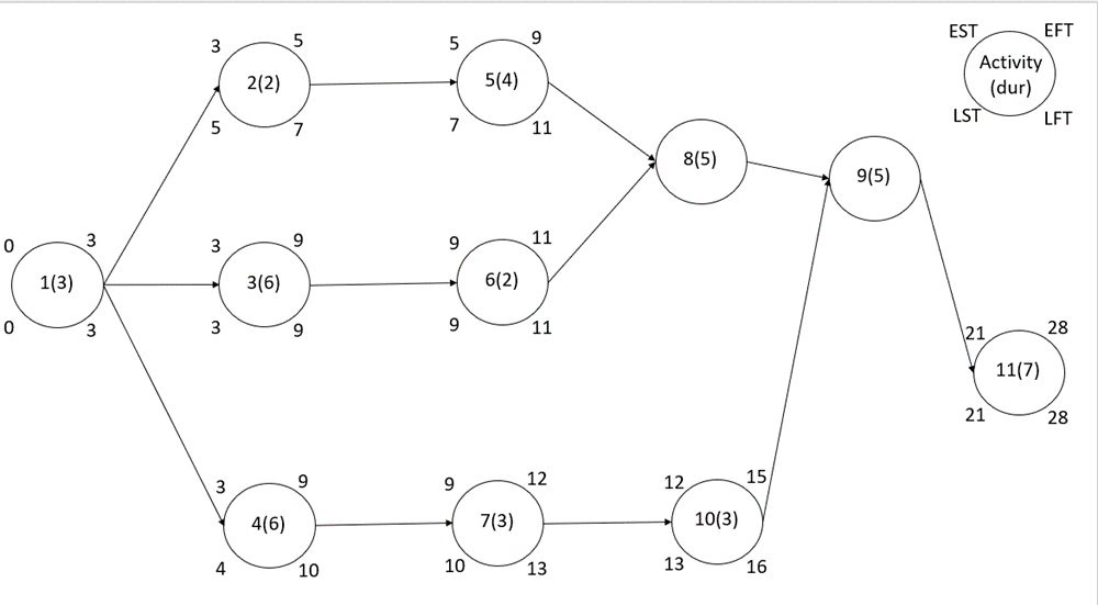 Solved You are given the network diagram for a project. | Chegg.com