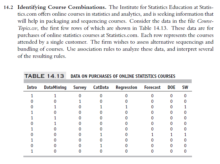 Solved 14.2 Identifying Course Combinations. The Institute | Chegg.com