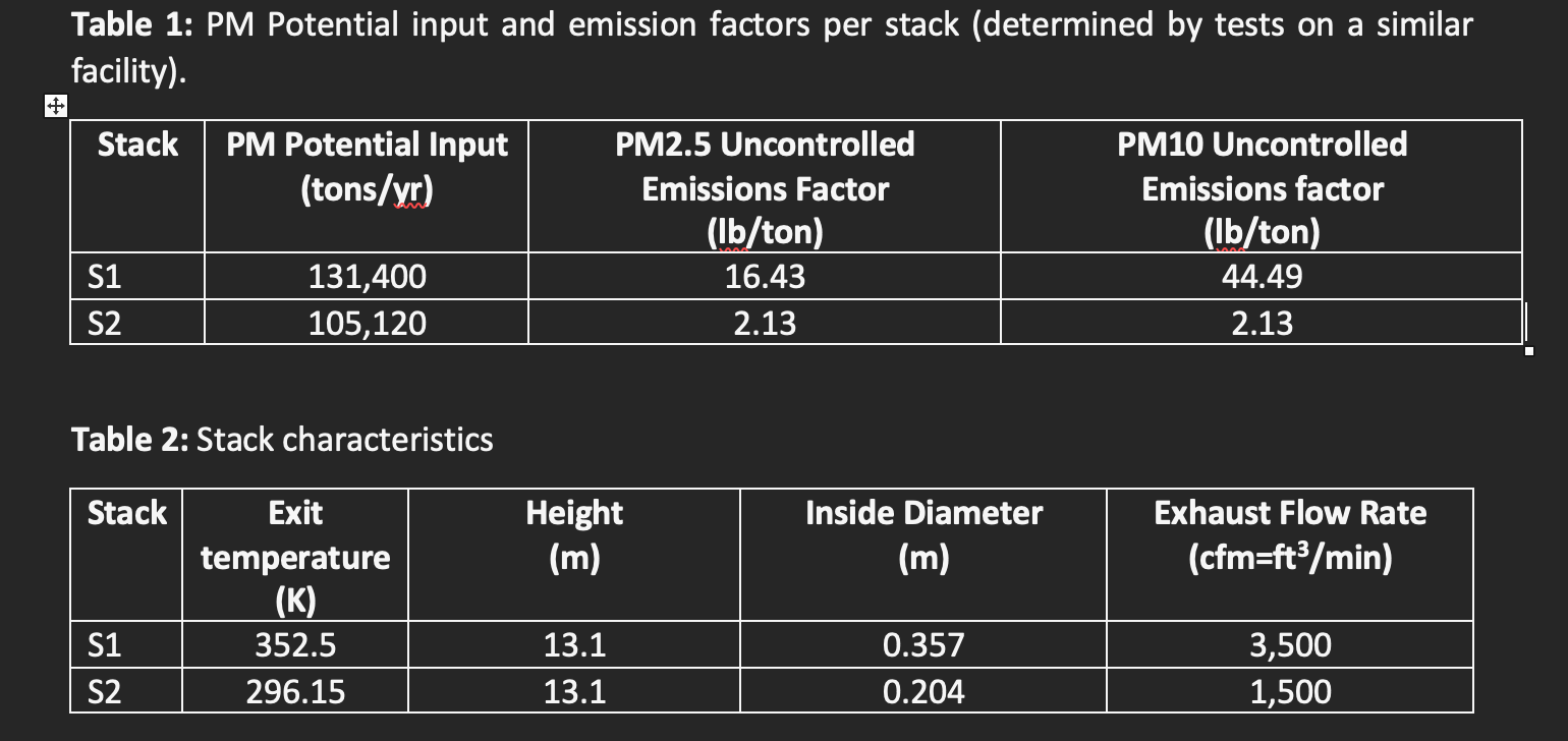 [Solved]: Determine if PM10 and PM2.5 emissions from each st