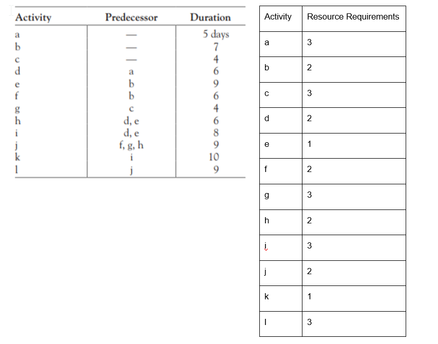 Solved Develop a resource constrained schedule for the below | Chegg.com