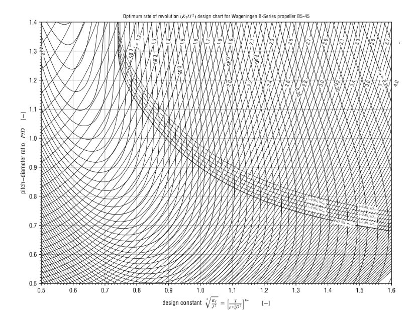 Solved You have to select a propeller based on the | Chegg.com