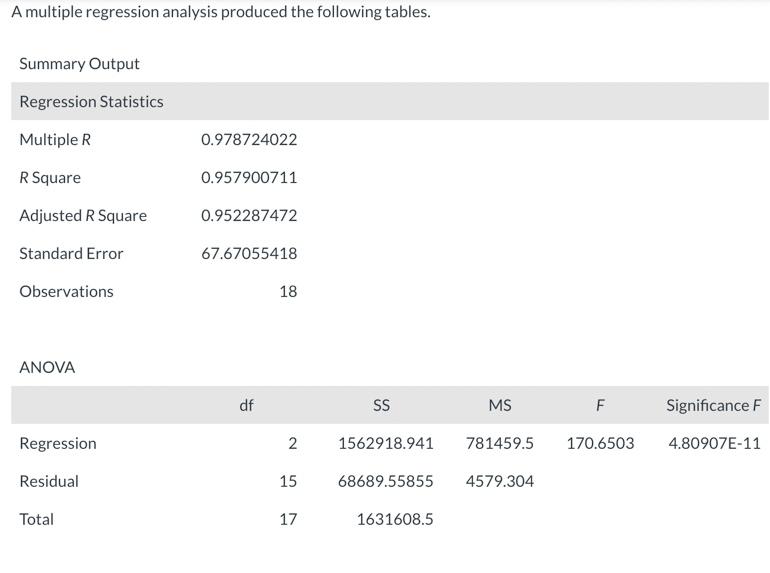 Solved A multiple regression analysis produced the following | Chegg.com