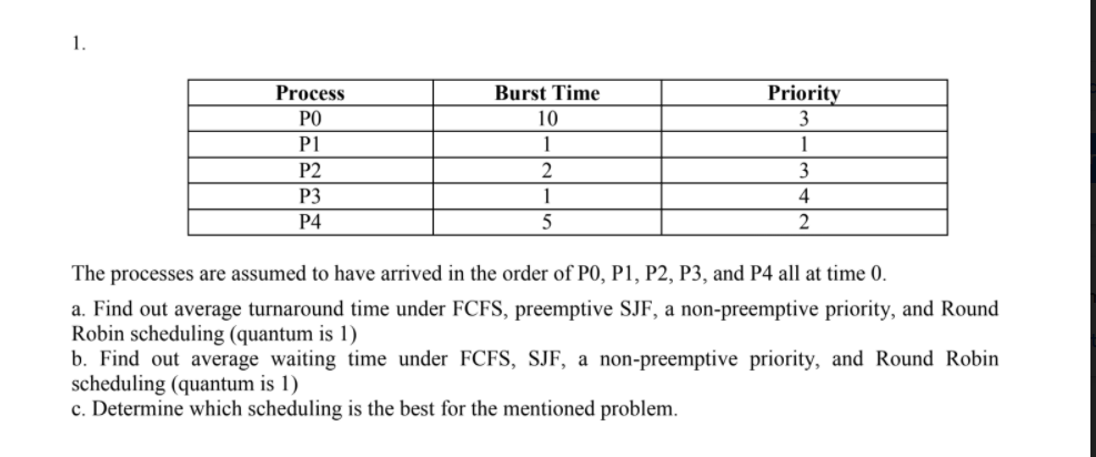 Solved 1. Process PO P1 P2 P3 P4 Burst Time 10 1 2 1 5 | Chegg.com