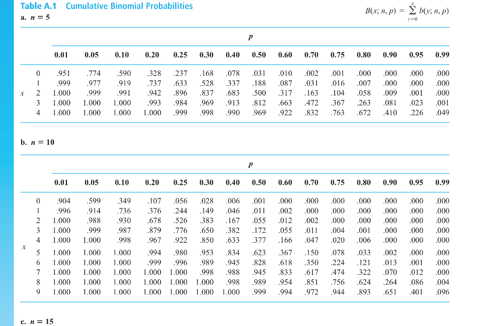 Solved Table A.1 Cumulative Binomial Probabilities a. n-5 | Chegg.com
