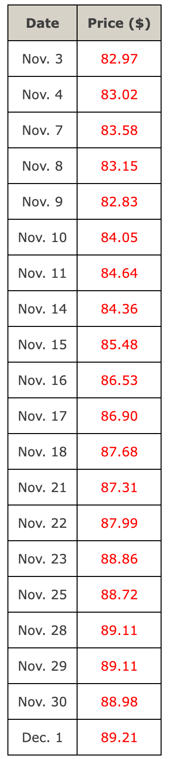 Solved The following data show the daily closing prices (in | Chegg.com