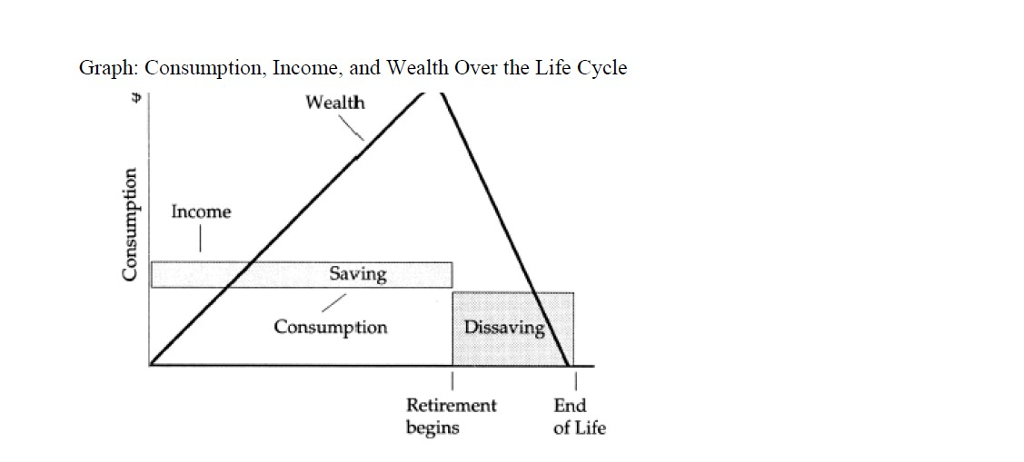 Consider the stylized pattern of lifetime income, | Chegg.com