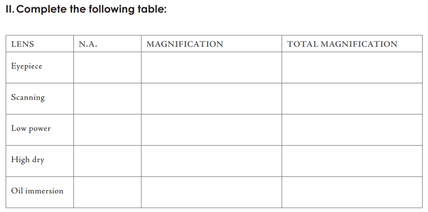 II. Complete the following table: LENS N.A. | Chegg.com