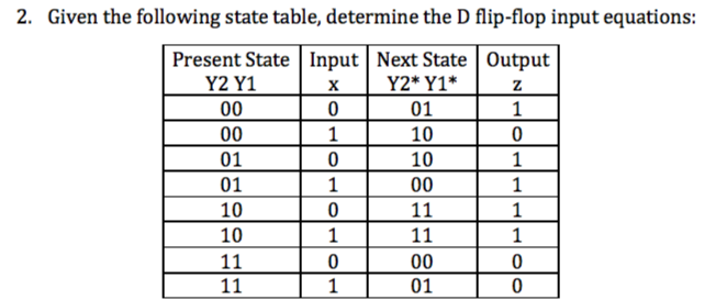 Solved Given the following state table, determine the D | Chegg.com