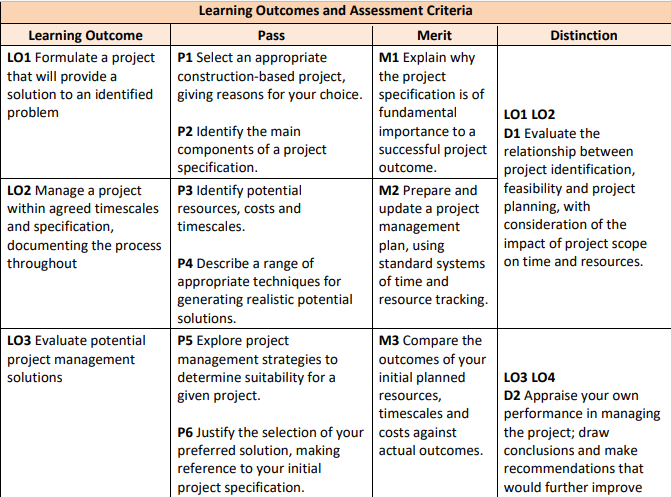 Unit Learning Outcomes LO1 Formulate a project that | Chegg.com