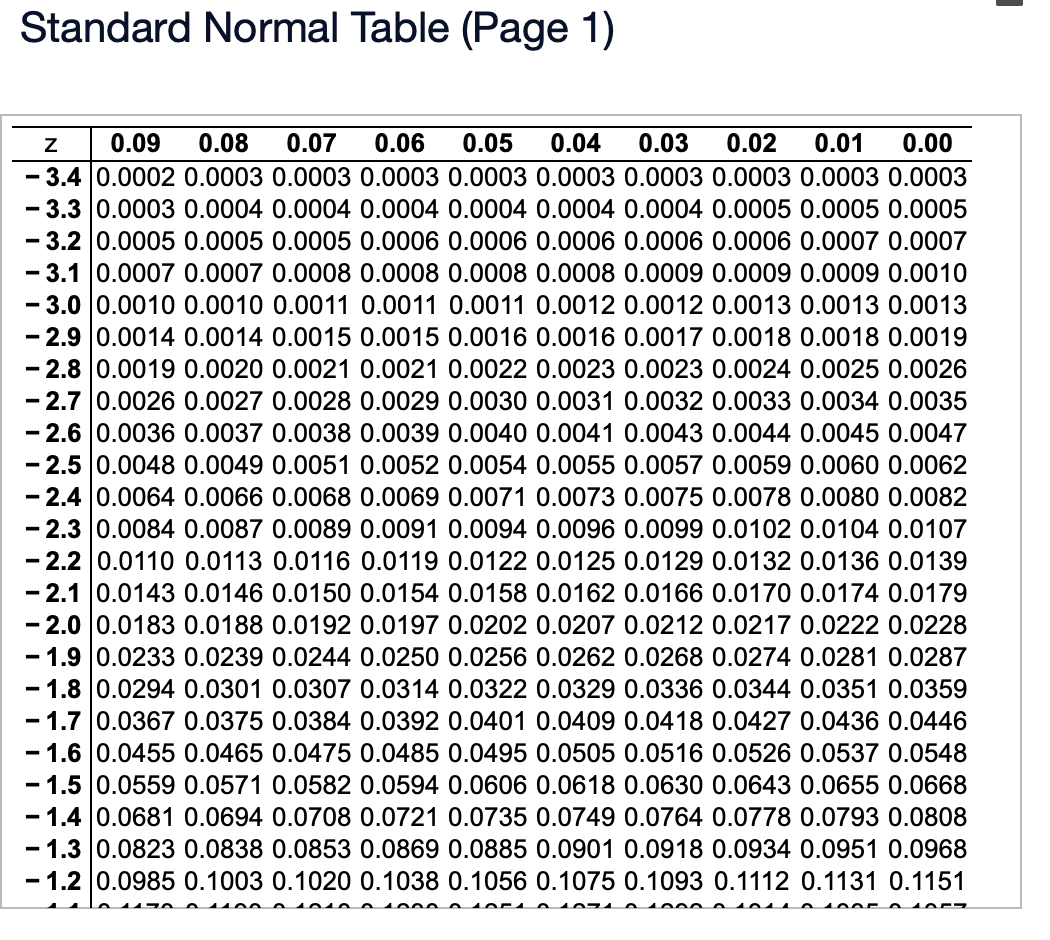 Solved Use the normal distribution of SAT critical reading | Chegg.com