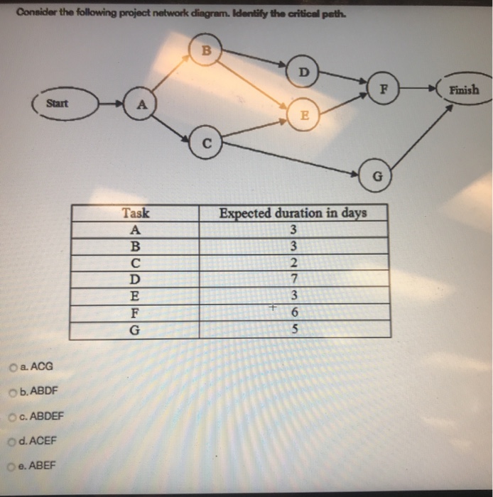 Solved Consider the following project network diagram. | Chegg.com