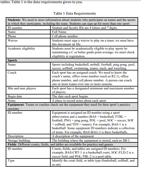 Solved tables. Table 1 is the data requirements given to | Chegg.com