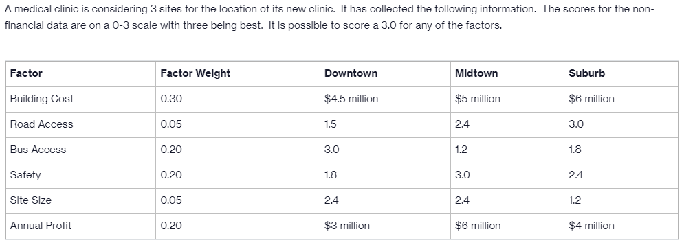Solved Using the factor scoring (factor rating) approach as | Chegg.com