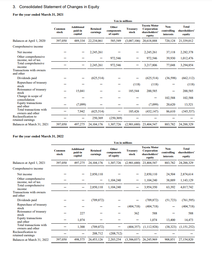 Solved Analyze the financial statements of Toyota, provide | Chegg.com