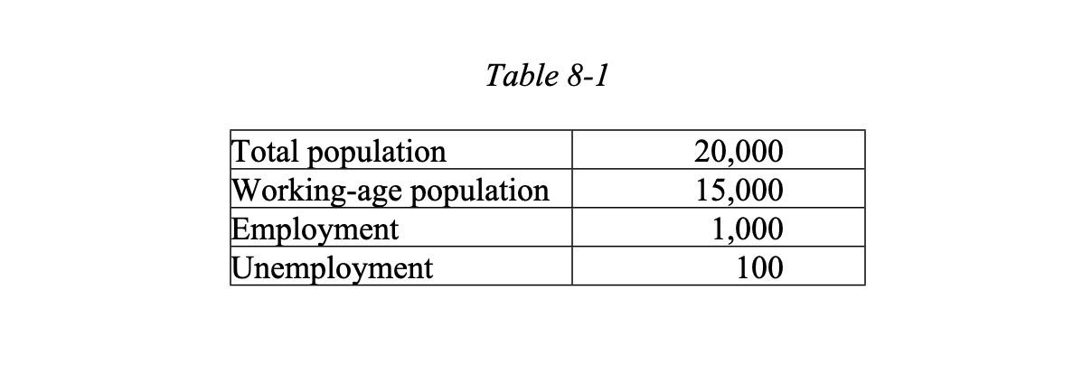 Solved Table 8-1Refer to Table 8-1. The unemployment rate | Chegg.com
