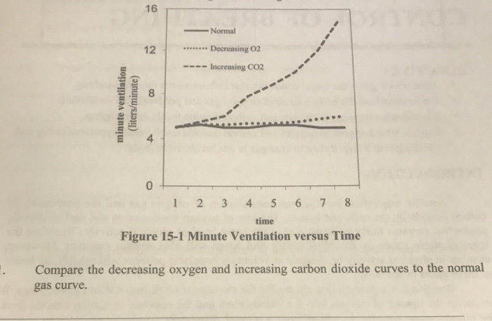 Solved -Normal 12 Decreasing 02 Increasing CO2 8 time Figure | Chegg.com