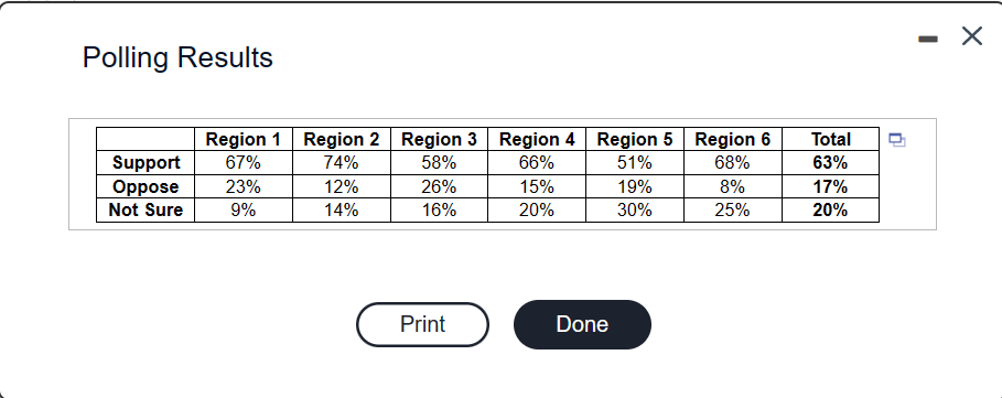 Solved Polling ResultsA politician proposed "discouraging | Chegg.com