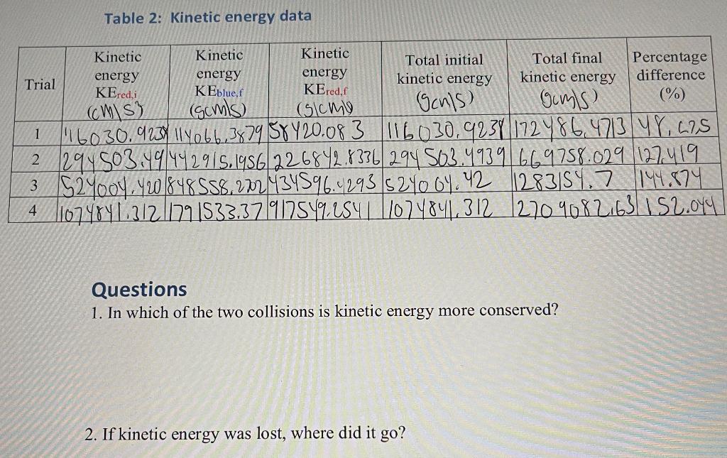 Solved Table 2: Kinetic energy data Total initial Kinetic | Chegg.com