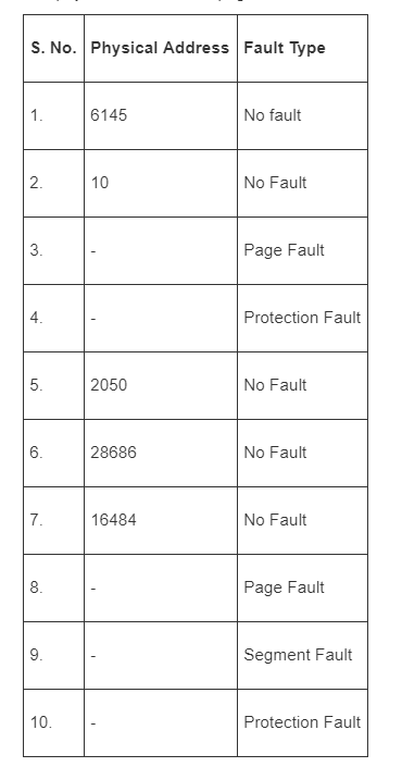 Solved 9. A segmented memory has paged segments. Each | Chegg.com