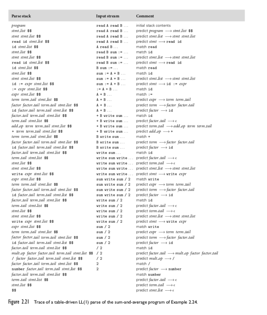 Parse stack Input stream Comment program stmt.list $$ | Chegg.com