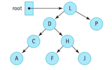 Solved Q-4 Perform the Pre-Order, In-Order and Post-Order | Chegg.com